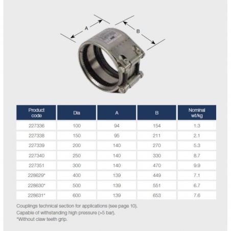 Pam Building Ensign High Performance Stainless Steel Couplings ED002HP