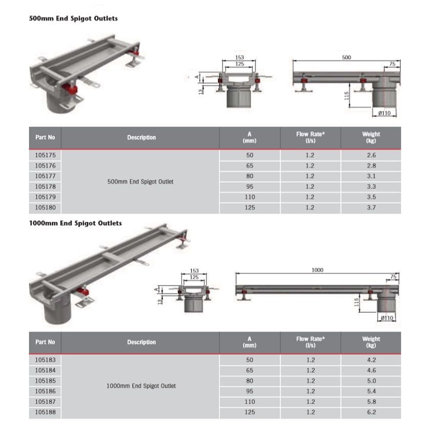 ACO Modular 125 Channel End Spigot Outlet